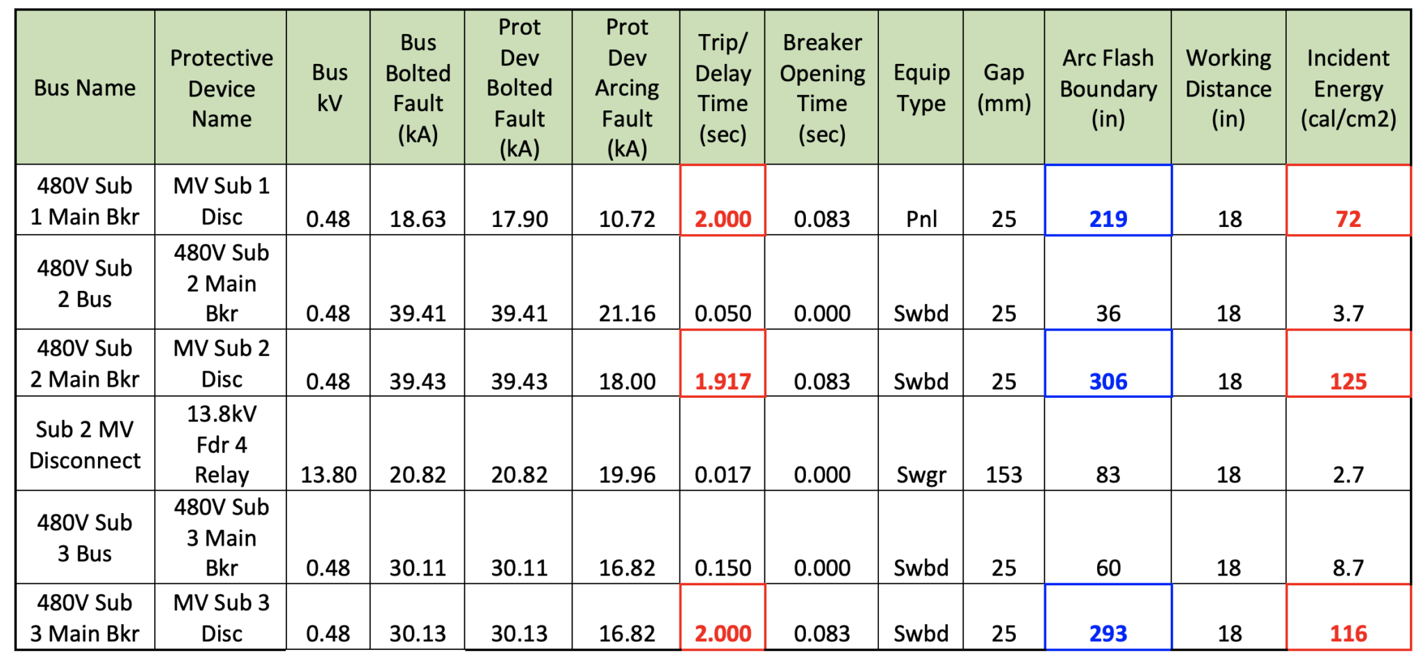 A Guide to Understanding Arc Flash Assessment Results - Southwest Electric