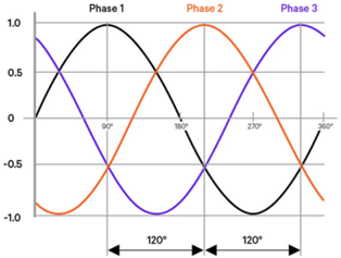 How Does a 3-Phase AC Electric Motor Work? - Southwest Electric